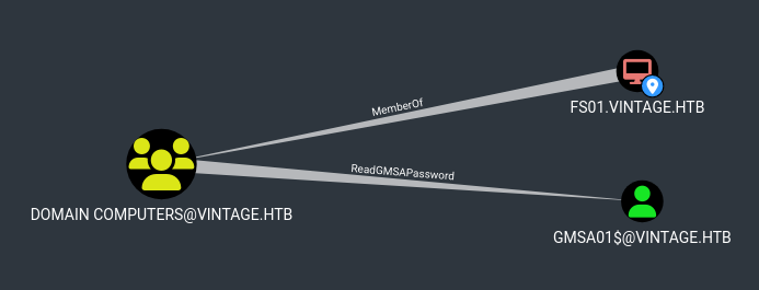 HackTheBox - Vintage | Scotsec